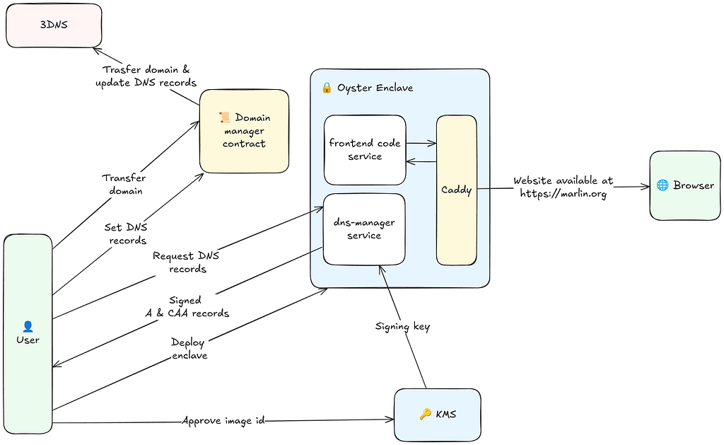 Deep Dive: How we deployed a verifiable frontend using 3DNS, Marlin Oyster CVM, and KMS - Oyster ...